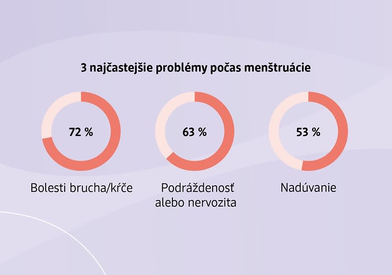 Menštruačný cyklus: fázy, trvanie, hormóny a pocity | mojadm.sk